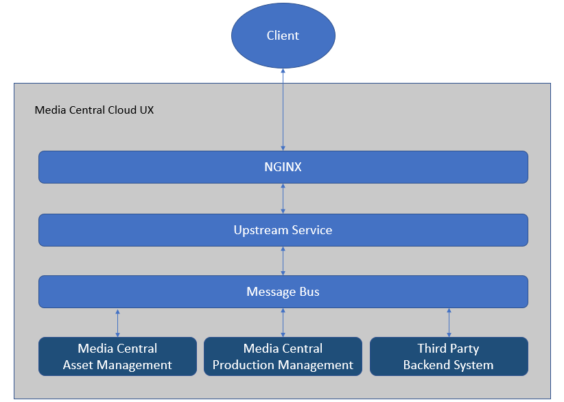 MediaCentral | Media Suite API Overview